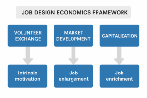Job Design Economics: Building Sustainable HR Growth Models