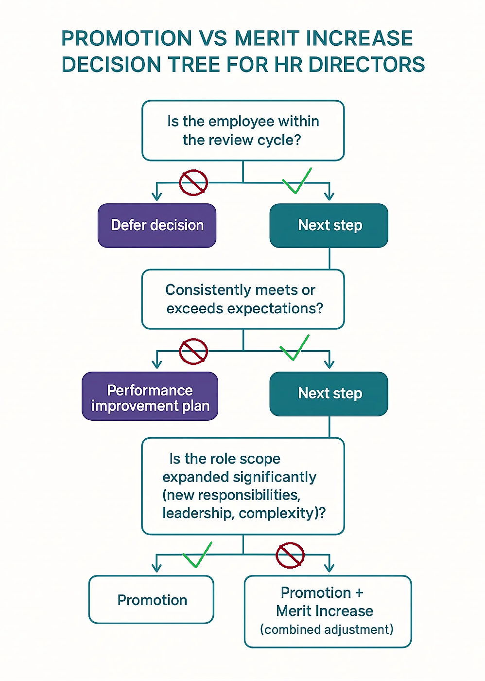 Promotion vs Merit Increase: Decision Tree for HR Directors